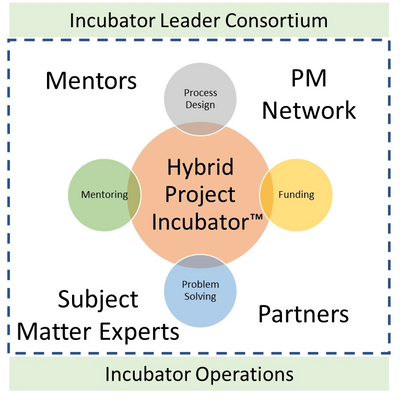 Hybrid Project Incubator™